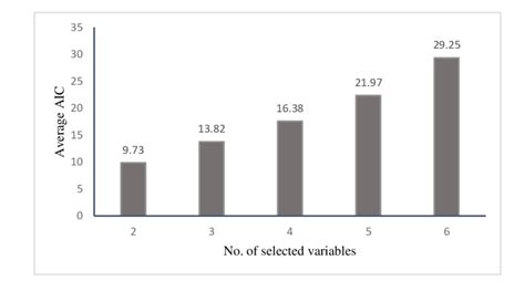 average aic with different number of selected variables download