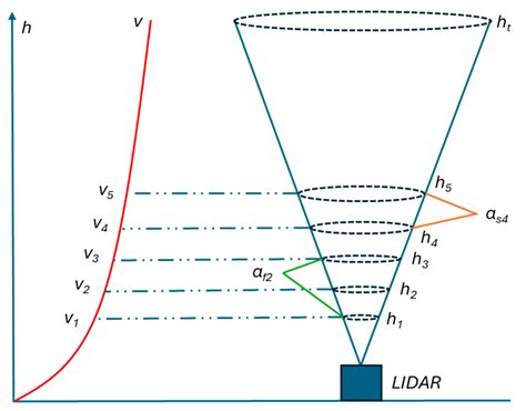 Wind Shear Coefficient Estimation Based On Lidar Measurements To Improve Power Law Extrapolation