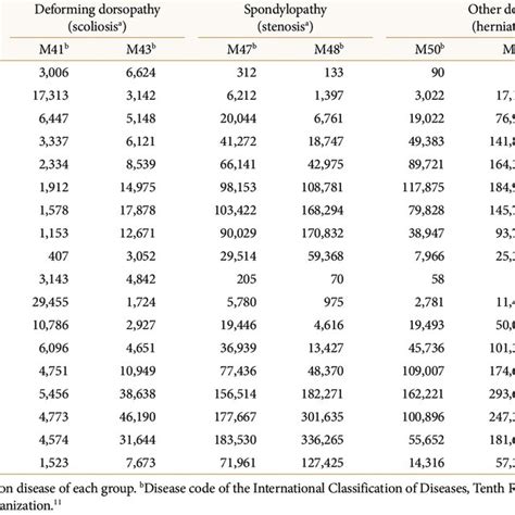 The Number Of Patients Stratified By Common Disease Code Age And Sex