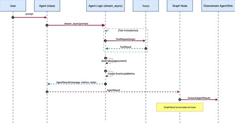 Customize Agent Workflows With Advanced Orchestration Techniques Using