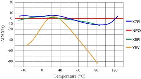 High Cv Mlcc Dc Bias And Ageing Capacitance Loss Explained