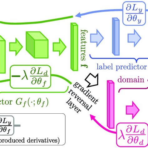 The Proposed Architecture Includes A Deep Feature Extractor Green And Download Scientific