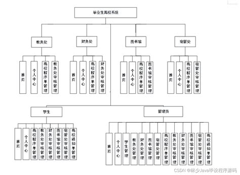 springboot毕业生离校系统052p5[独有源码]了解毕业设计的关键考虑因素 毕业生离校管理系统数据库er图 csdn博客
