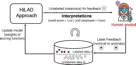 Table 1 From Effectiveness Of Tree Based Ensembles For Anomaly Discovery Insights Batch And