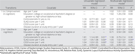Univariate And Multivariate Regression Models To Assess For Variables Download Scientific