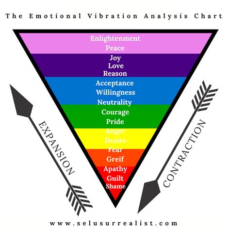Emotional Vibration Frequency Chart