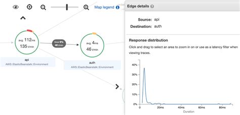 Observability With Aws X Ray