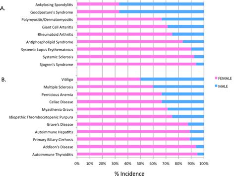 Sex Specific Environmental Influences On The Development Of Autoimmune