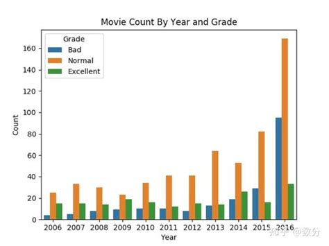 Python 数据可视化 — Pandas 结合 Seaborn 知乎 Python 数据可视化 — Pandas 结合 Seaborn 知乎