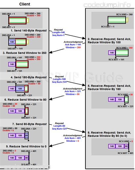 Tcp协议笔记 Codedump的网络日志