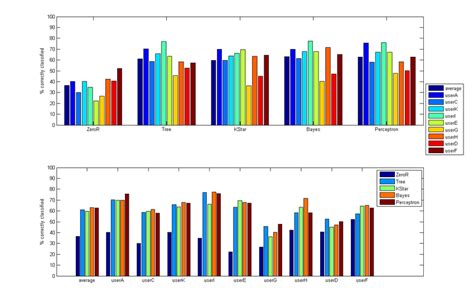 1 Performance Of The Classifiers Top Grouped Per Classifier Bottom
