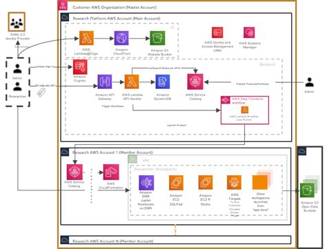 managing compute environments for researchers with service workbench on aws aws open source blog