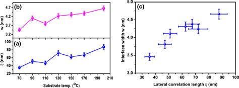 Variation Of A Lateral Correlation Length ξ B Interface Width W At