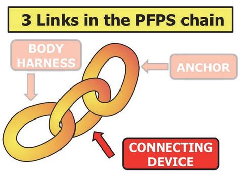 3 Components Of A Personal Fall Arrest System Pt 3 Connectors Fall Protection Blog