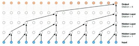Dilated Causal Convolutional Neural Network Structure 11 Download Scientific Diagram