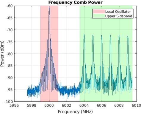 Color Figure Online Frequency Comb Generated At Mhz Frequencies And
