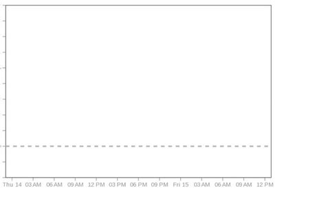 From An Ensemble Forecast To Visualization Andrew Singleton Observable