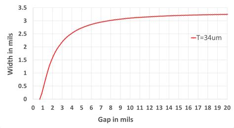 Exploring Design Space For Fine Line Differential Pair Transmission