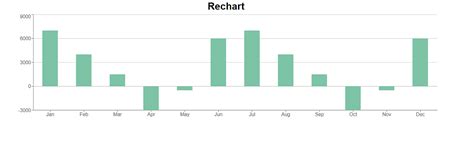 How To Use Rechart In React We Design Different Admin Dashboards By