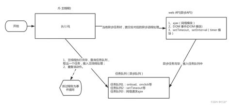 js 执行机制、事件循环 事件循环和js执行机制 csdn博客