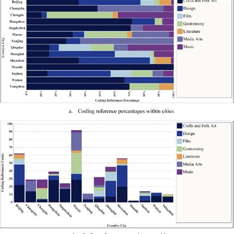 Coding Reference Percentages A And Counts B Of Specific Creative