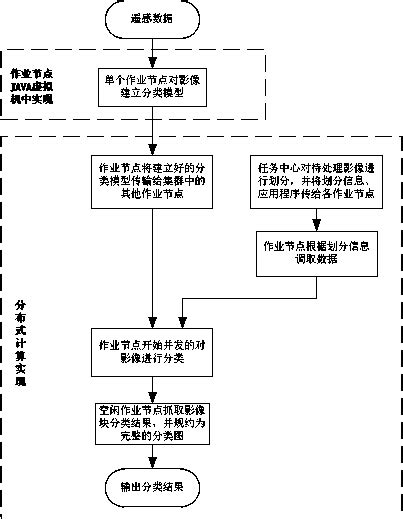 Multispectral Remote Sensing Image Classification Processing Method