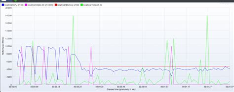 Jmeter使用perfmon Metrics Collector的图表分析jmeter Perfmon Metrics图表详解 Csdn博客