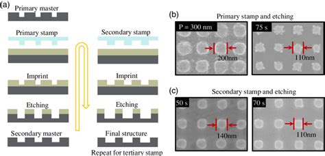The Iterative Imprint And Etch Process A The Schematic Of A Primary