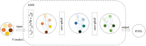 Fault Diagnosis For Wind Turbines With Graph Neural Network Model Based On One Shot Learning