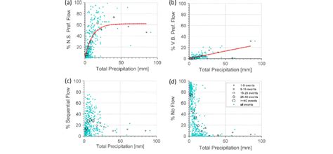 Effect Of Total Precipitation On Preferential Flow Generation The
