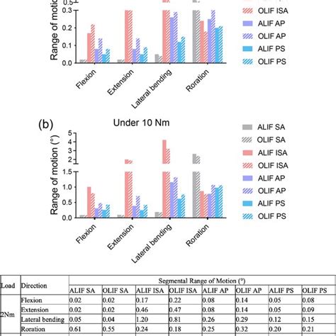 Segmental Rom Of Alifolif Models Subjected To Hybrid Loads Alif Sa Download Scientific