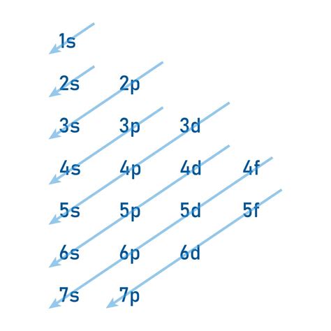 22 Electronic Configuration Ready For Uni An Rmit Chemistry