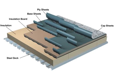 Modified Bitumen Roof