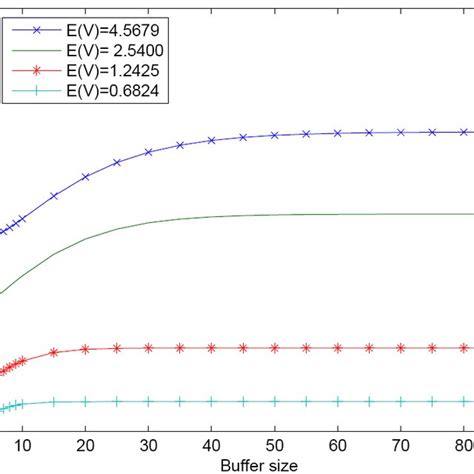 A Impact Of Buffer Size On The Average Waiting Time B Impact Of