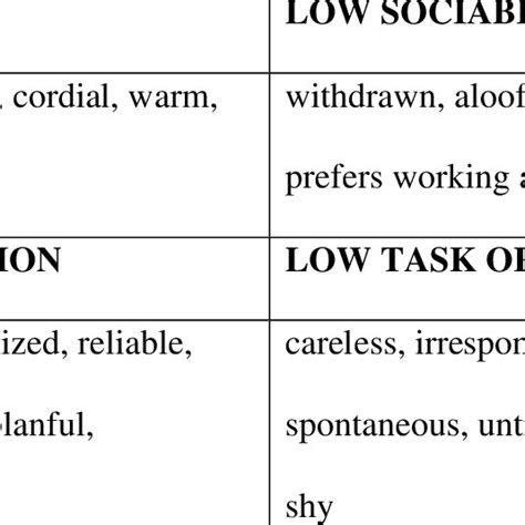 Behavioral Descriptors For Dominance Sociability And Task Orientation Download Scientific