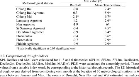Mann Kendall Trend Test Result Of Rainfall And Mean Temperature
