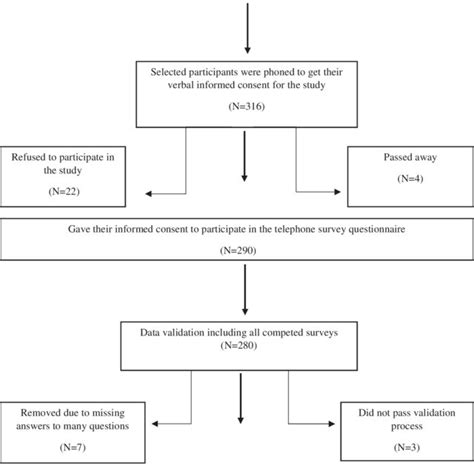Flowchart Of Participant Recruitment And Data Cleaning Process Download Scientific Diagram