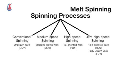 Polyester Yarn Manufacturing Process From Chips To Yarn Salud Style
