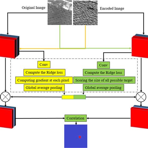 Schematic Of Our Framework For Target Detection And Tracking In