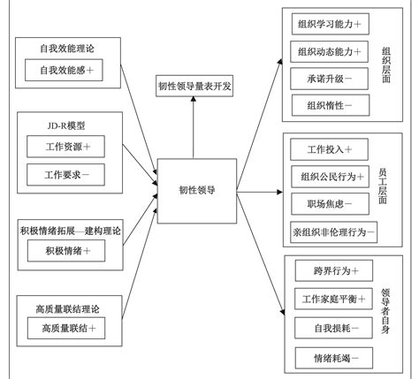 Vuca时代的韧性领导：研究述评与展望