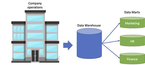 An Introduction To Data Warehouse Analytics Vidhya