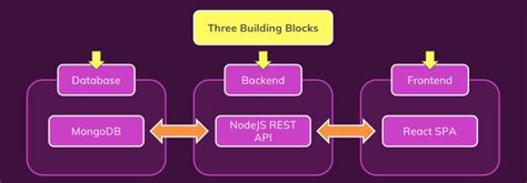 Docker Containerization Nodejs React Mongodb Development Devops