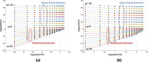 A Mono Fractal And Multifractal Scaling Behavior In Brain Networks Of