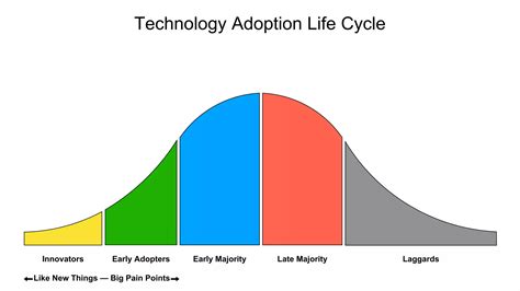 Technology Adoption Lifecycle Pptx