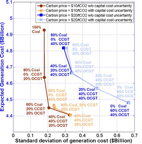 16 Efficient Frontiers For The Cases With And Without Capital Cost