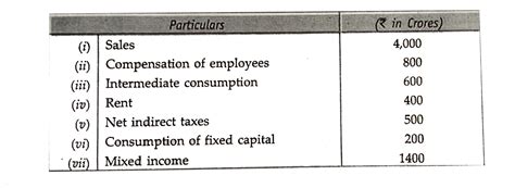 Calculate Operating Surplus