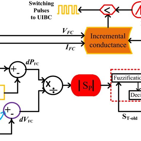 Flc Based Vssic Mppt Controller For Pemfc Stack System Download Scientific Diagram
