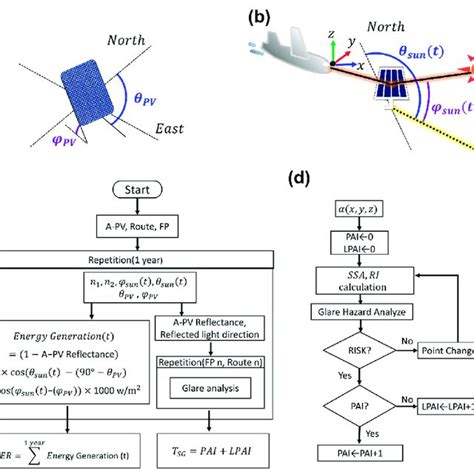 Ab Schematic Of A Pv With Solar Light And Flight The Azimuthal And
