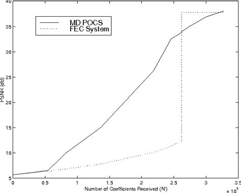 figure 3 from multiple description decoding of overcomplete expansions