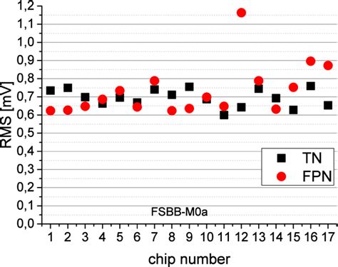 Temporal Noise And Fixed Pattern Noise Measurement Of All 17 Fsbb M0a